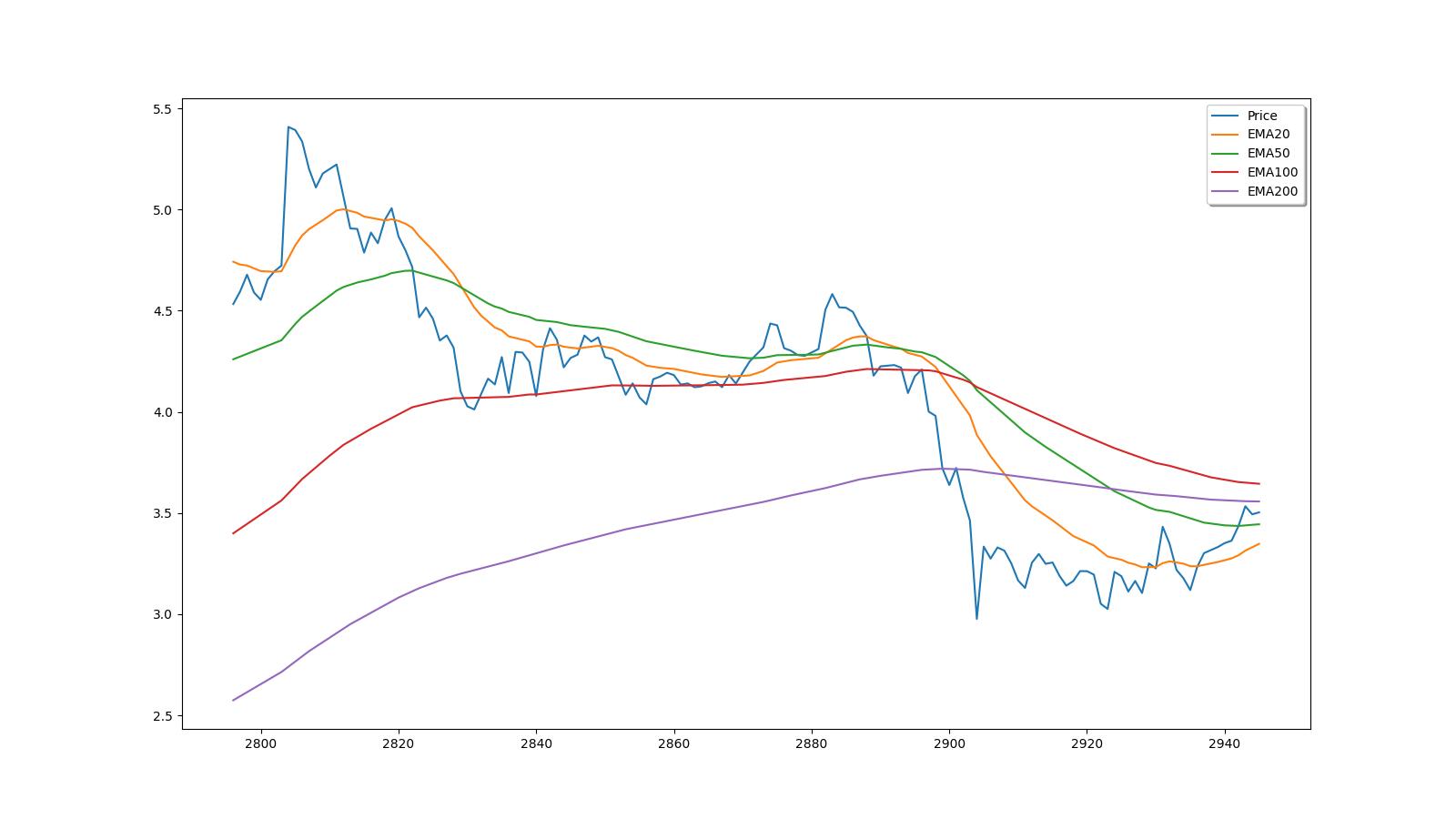 Covesting Exponential Moving Averages