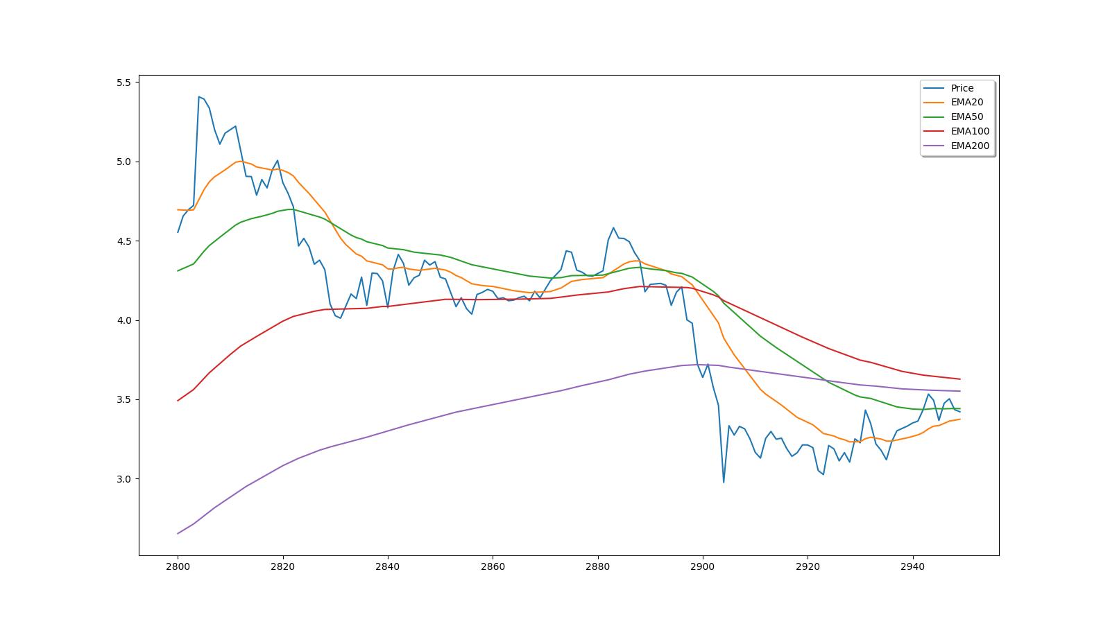 Covesting Exponential Moving Averages