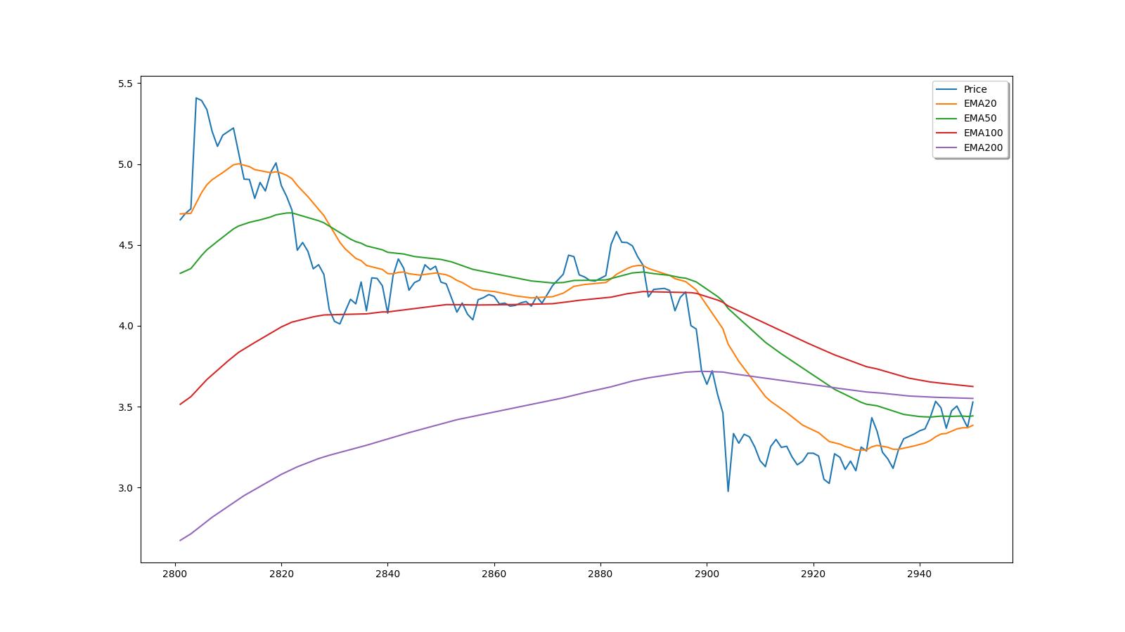 Covesting Exponential Moving Averages