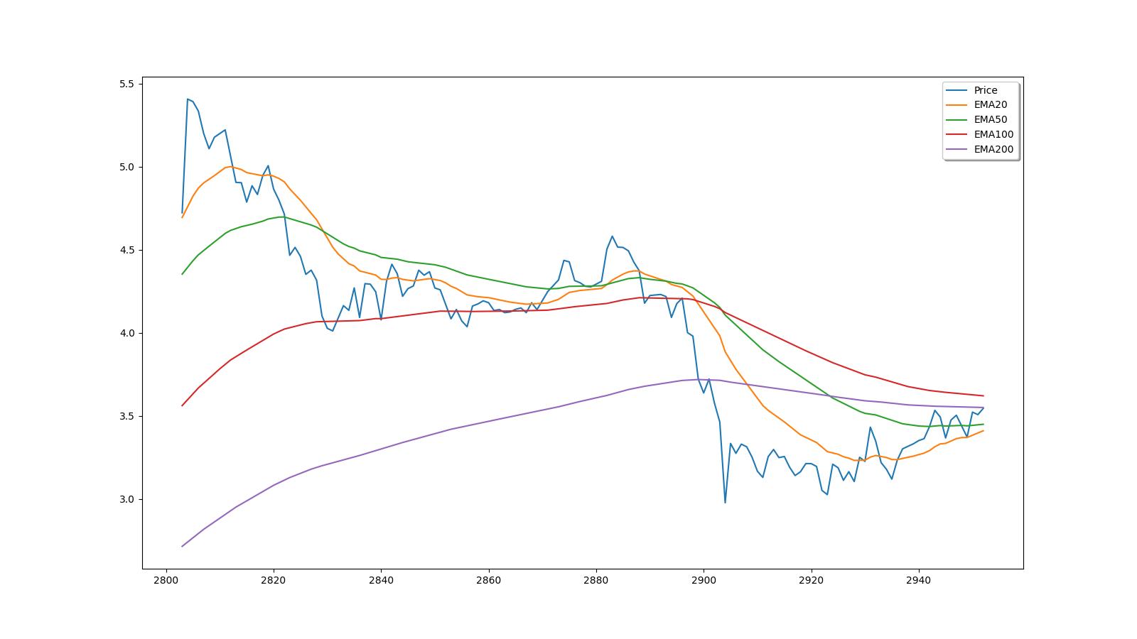 Covesting Exponential Moving Averages