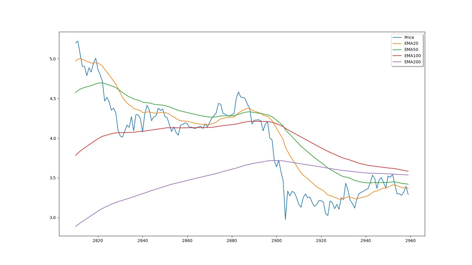 Covesting Exponential Moving Averages