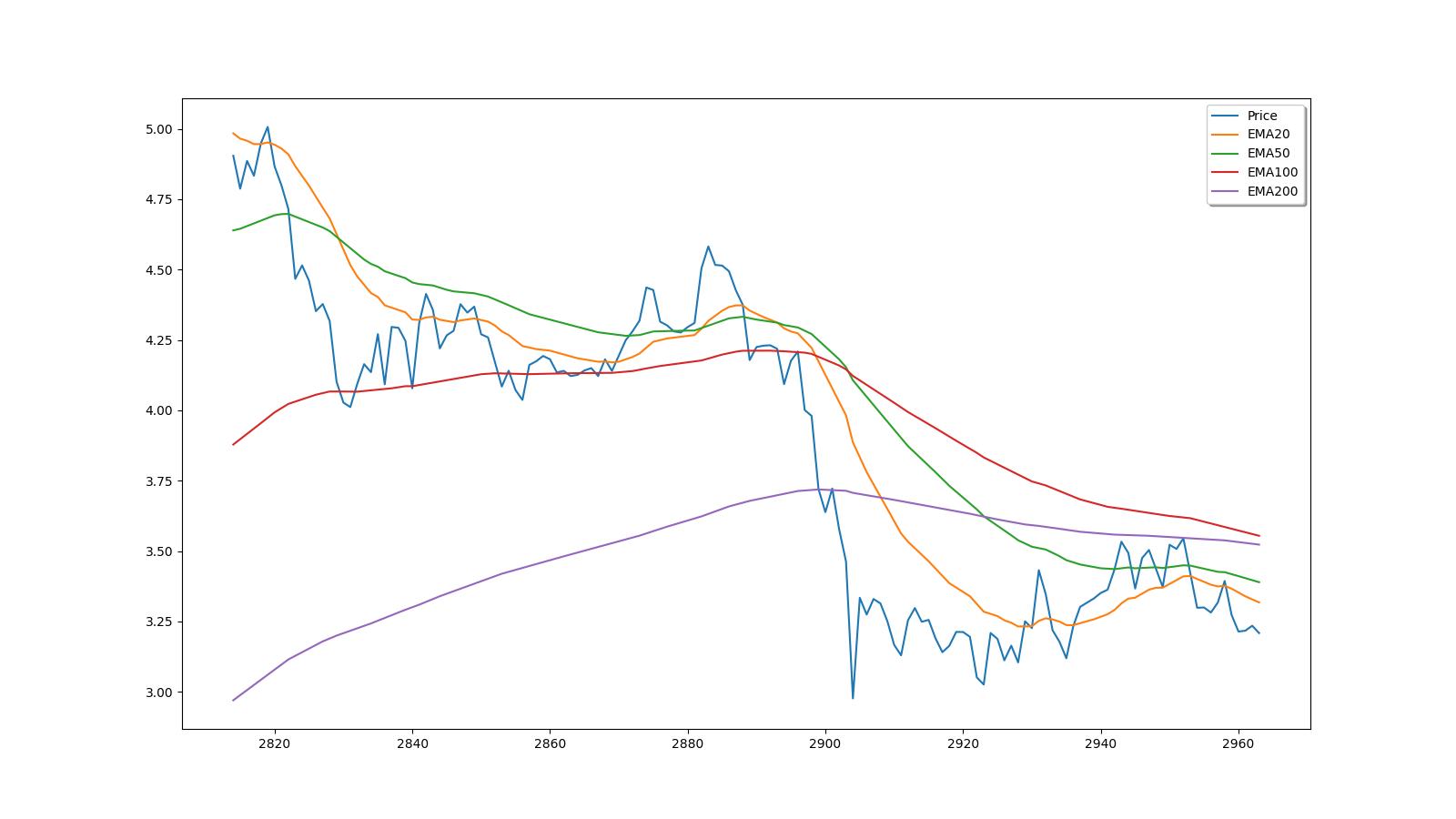 Covesting Exponential Moving Averages
