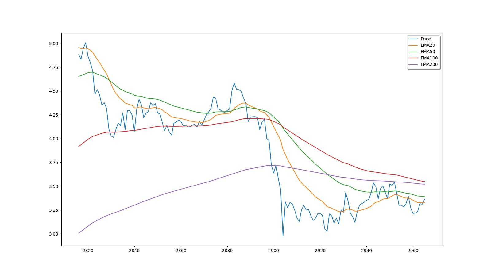 Covesting Exponential Moving Averages