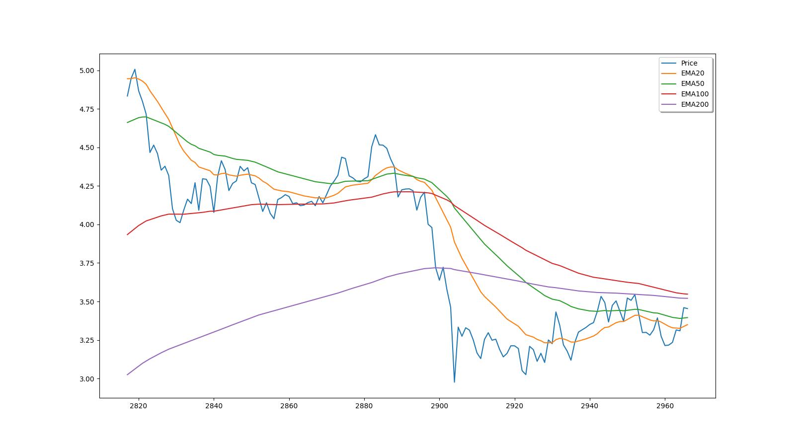 Covesting Exponential Moving Averages