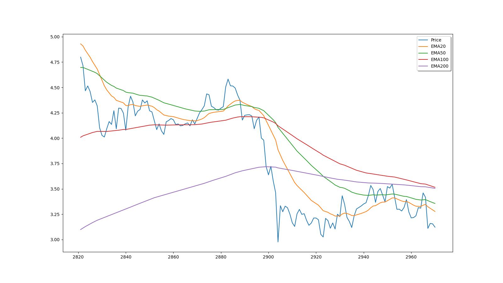 Covesting Exponential Moving Averages