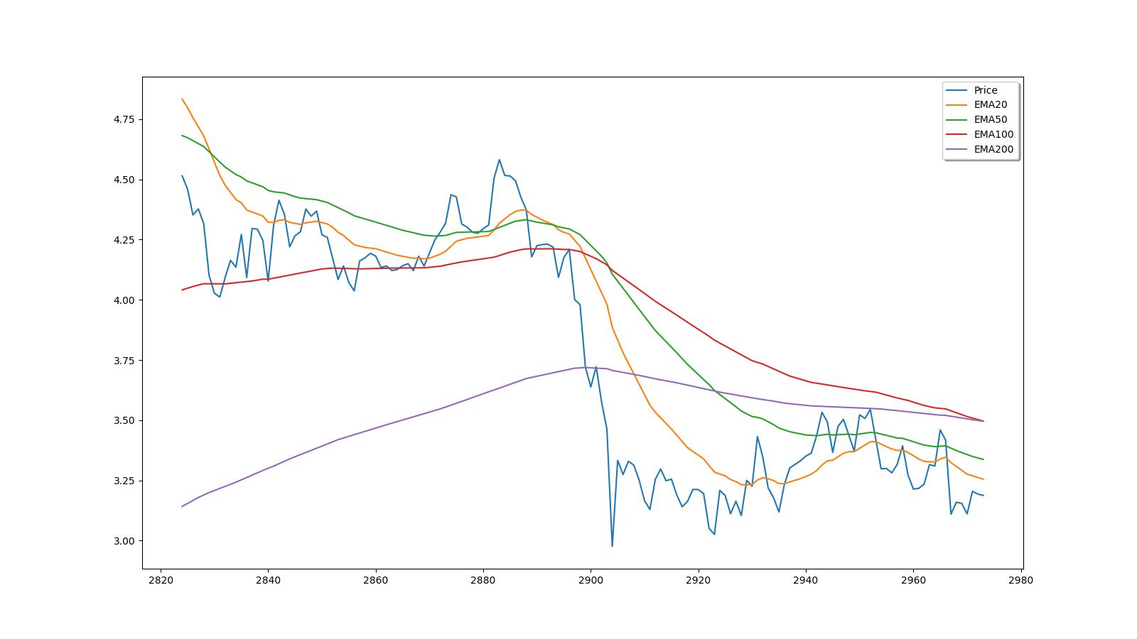 Covesting Exponential Moving Averages