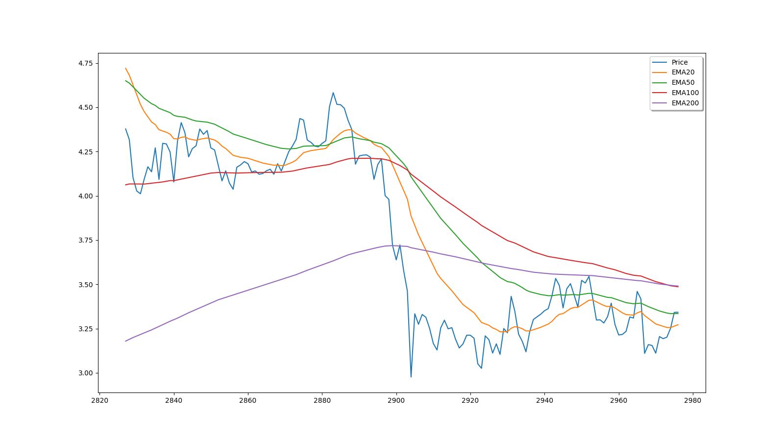 コベスティング Exponential Moving Averages