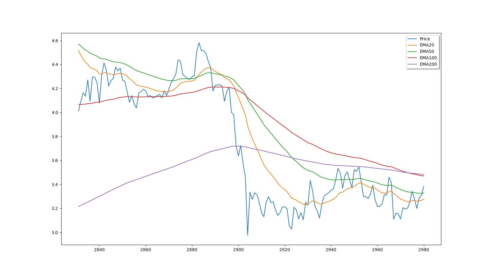 Covesting Exponential Moving Averages