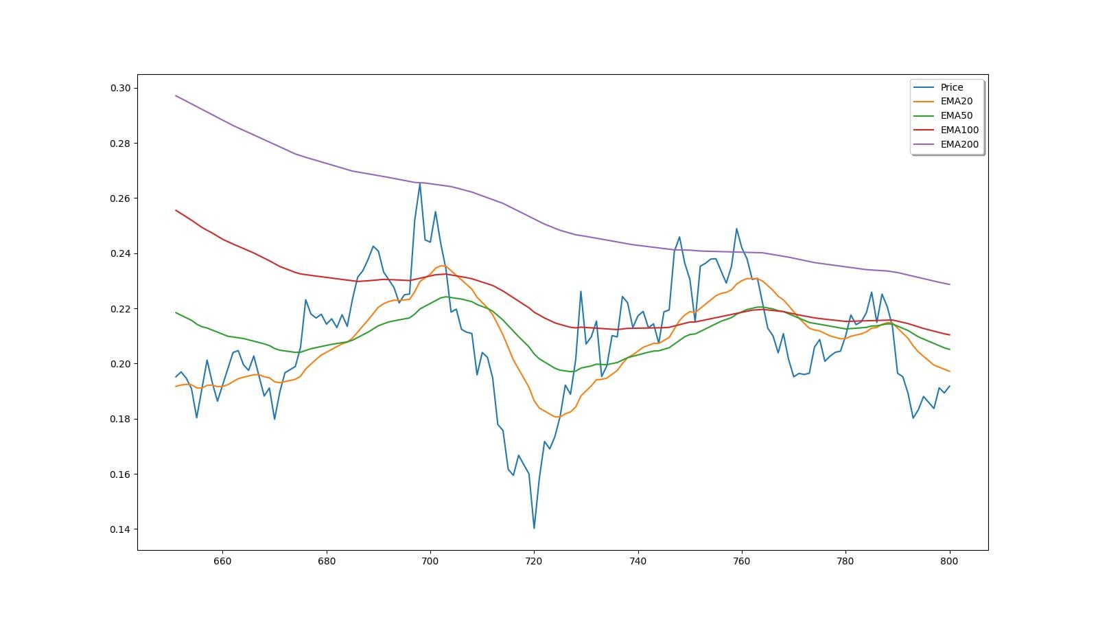 CoW Protocol Exponential Moving Averages
