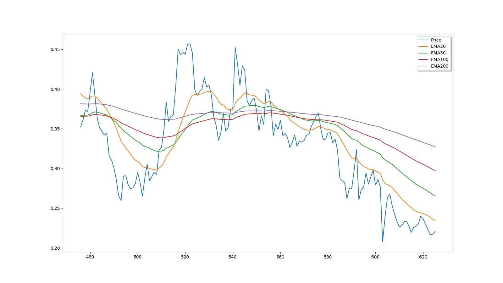 CoW Protocol Exponential Moving Averages