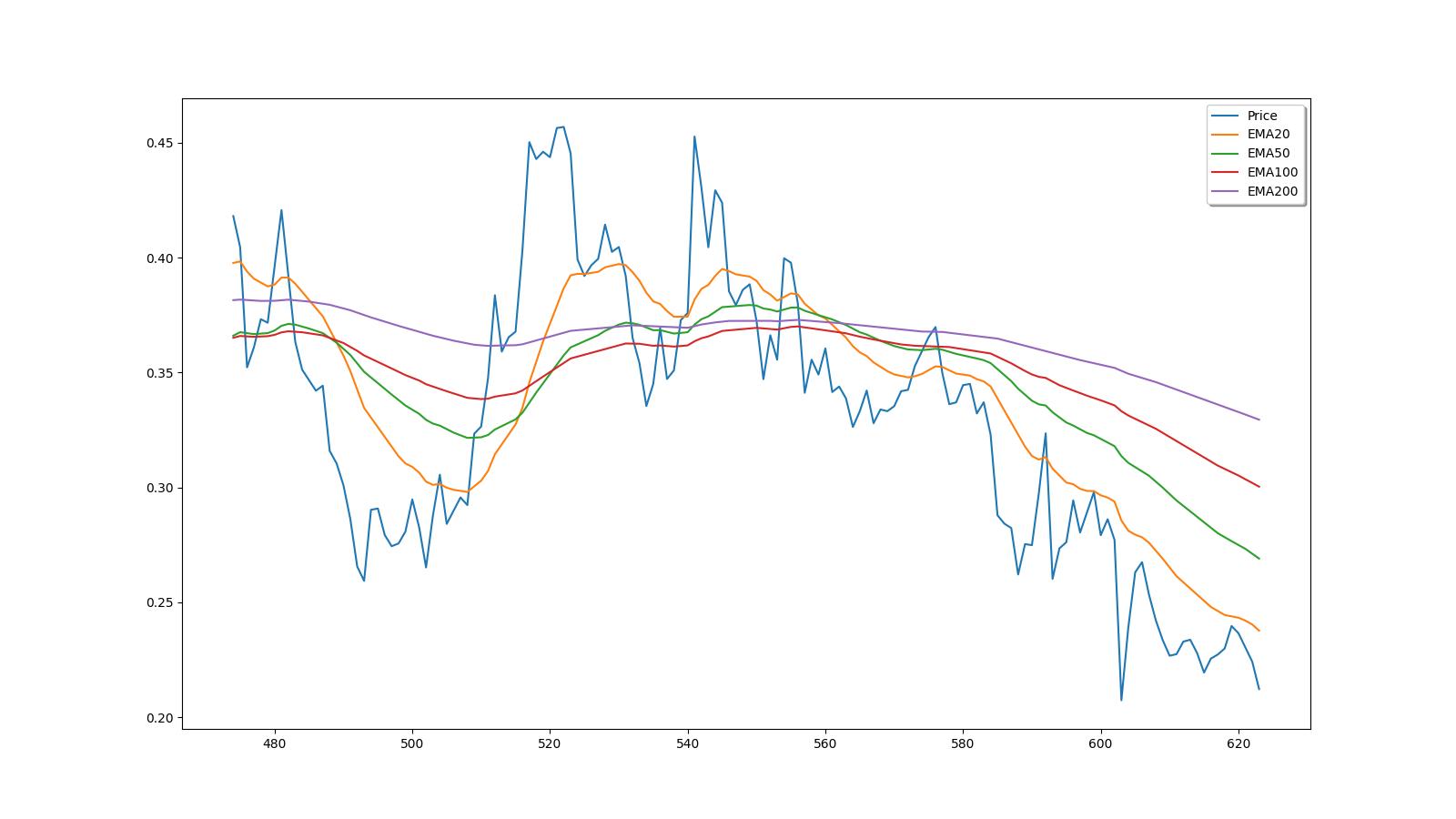 CoW Protocol Exponential Moving Averages