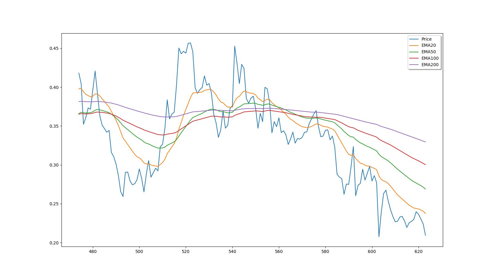 CoW Protocol Exponential Moving Averages