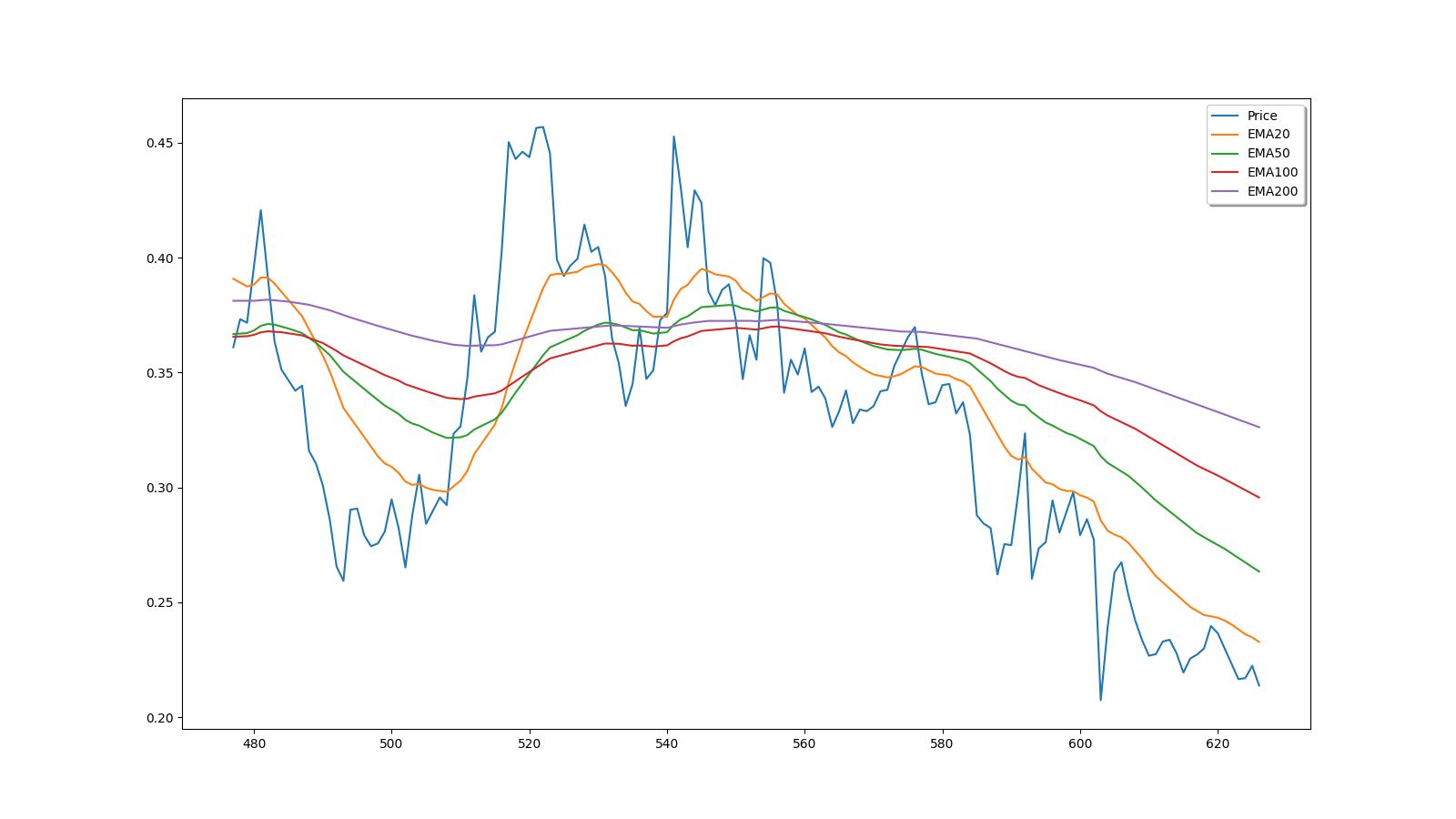 CoW Protocol Exponential Moving Averages