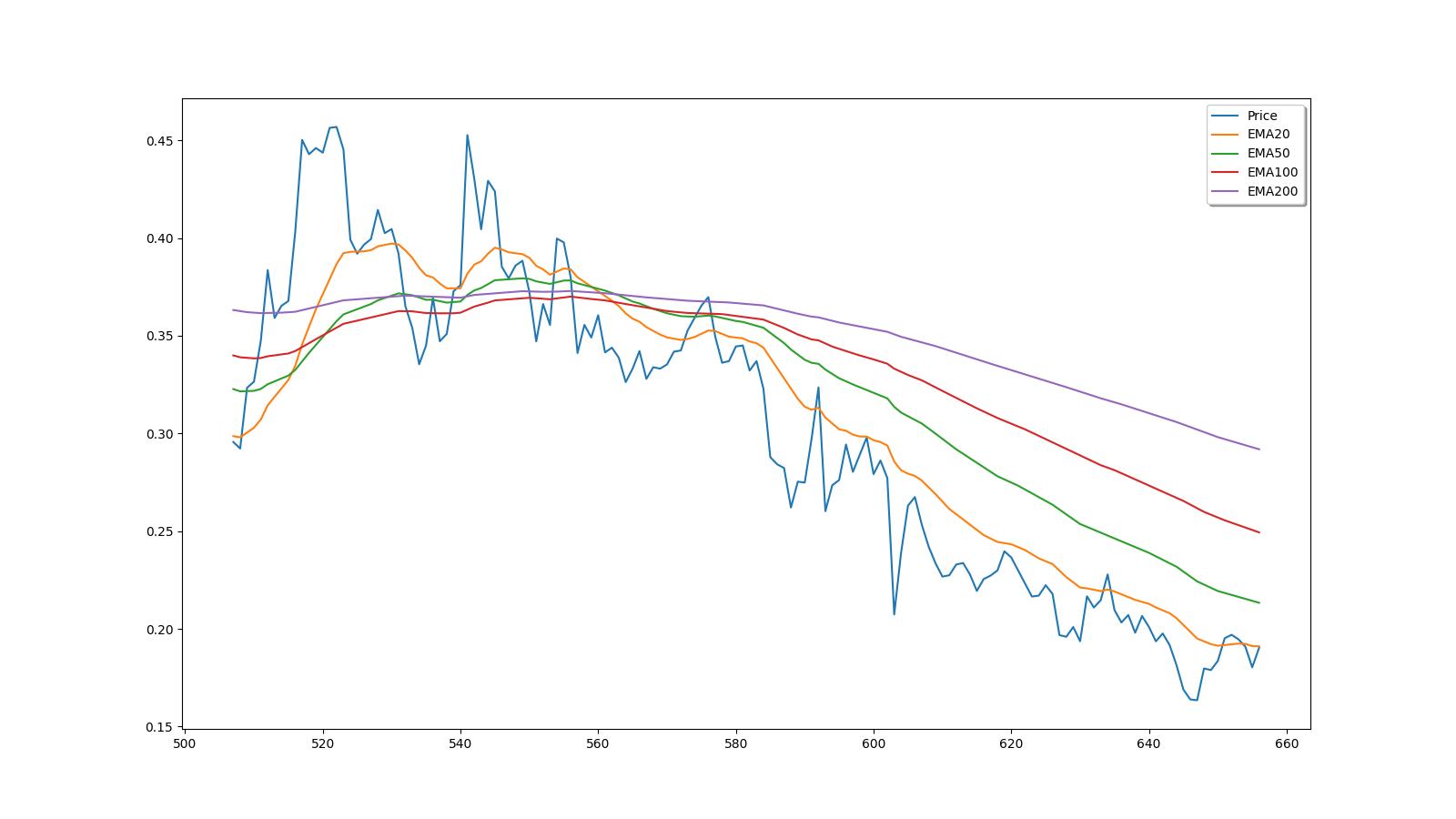 CoW Protocol Exponential Moving Averages