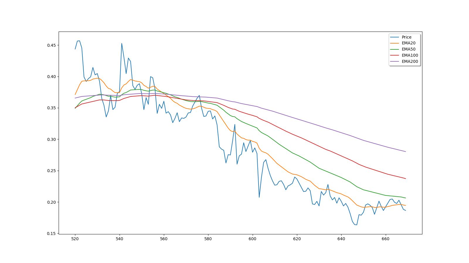 CoW Protocol Exponential Moving Averages