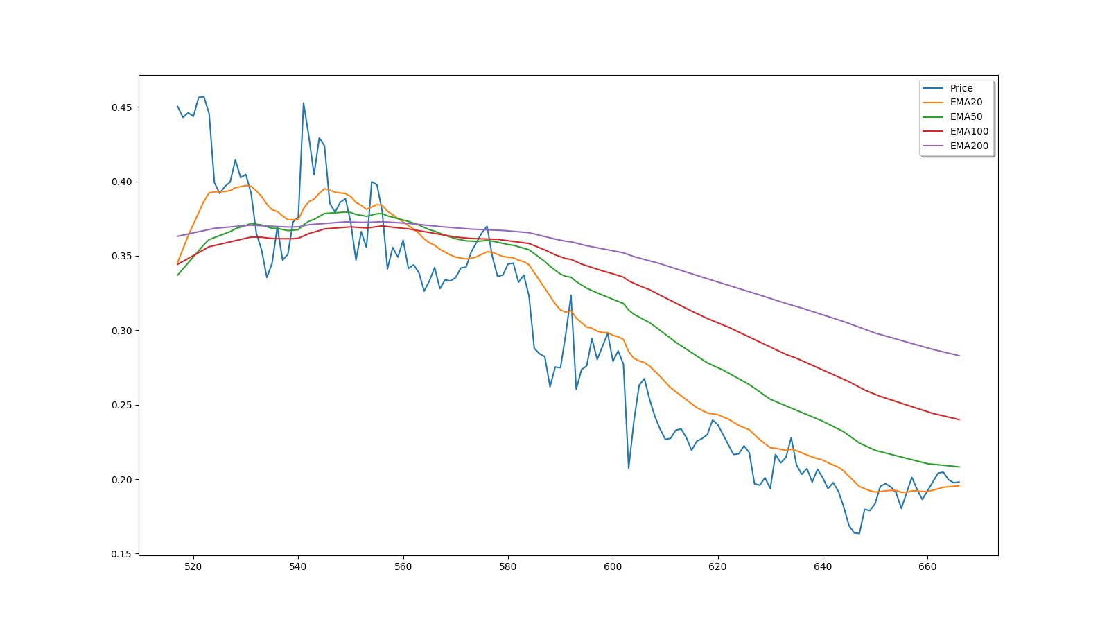 CoW Protocol Exponential Moving Averages