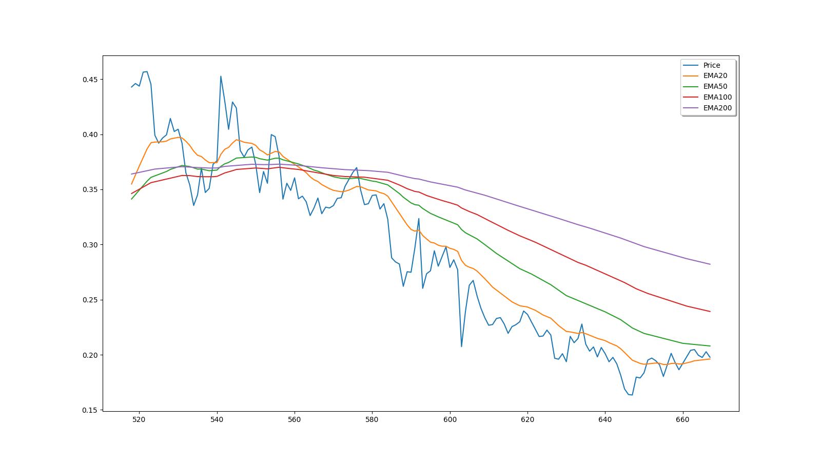 CoW Protocol Exponential Moving Averages