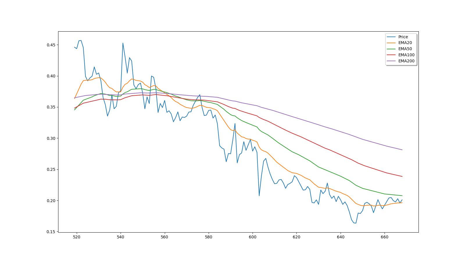 CoW Protocol Exponential Moving Averages
