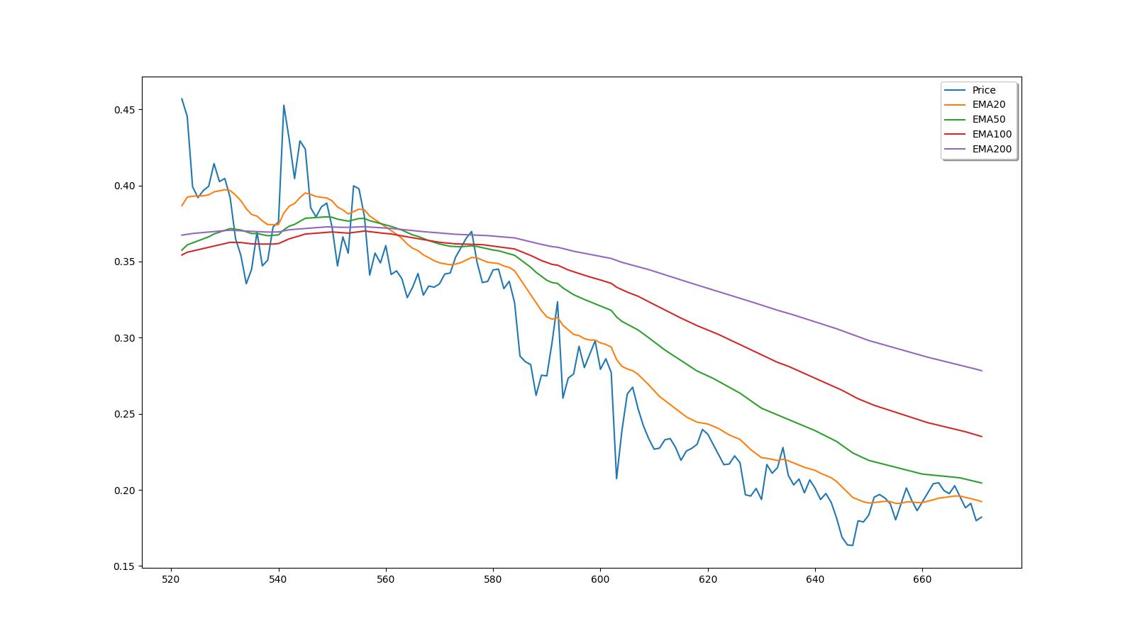 CoW Protocol Exponential Moving Averages