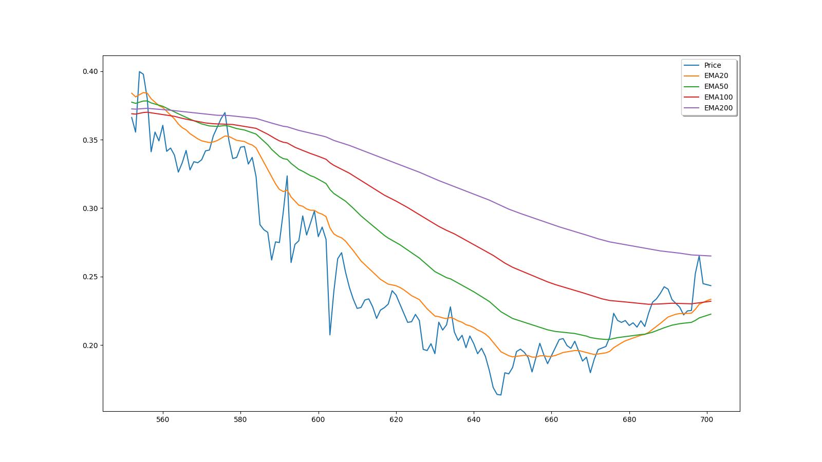 CoW Protocol Exponential Moving Averages