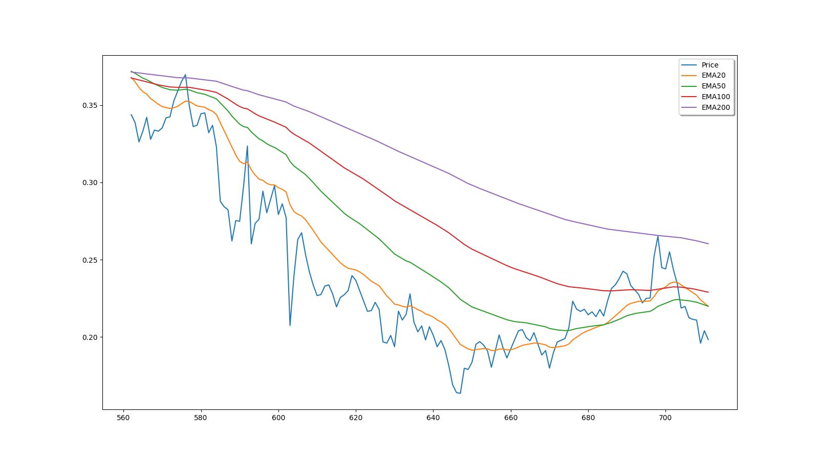 CoW Protocol Exponential Moving Averages
