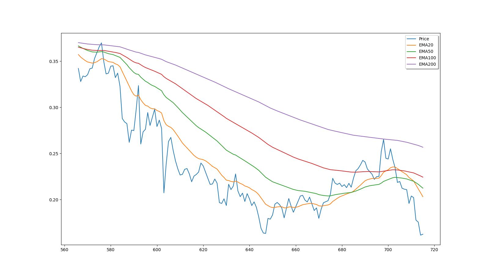 CoW Protocol Exponential Moving Averages