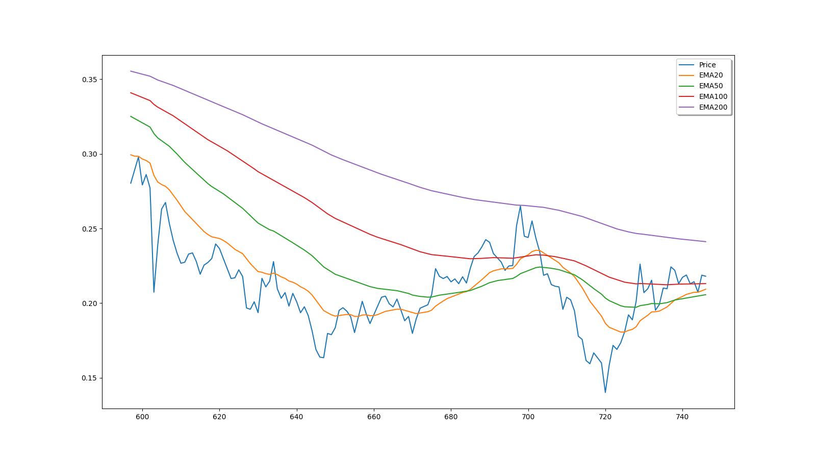 CoW Protocol Exponential Moving Averages