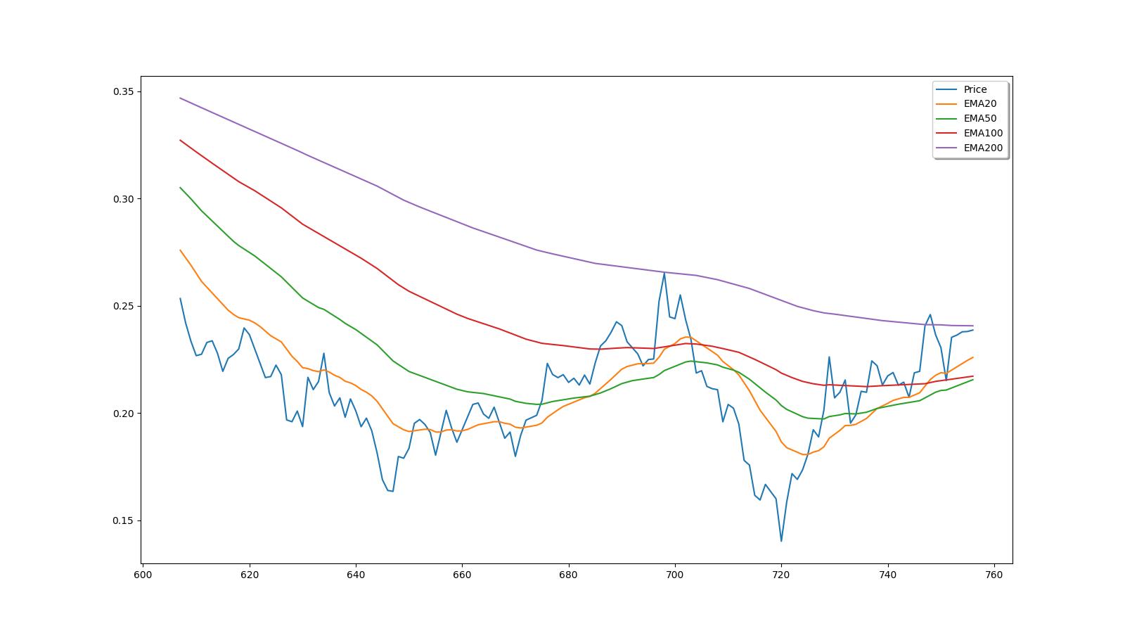 CoW Protocol Exponential Moving Averages