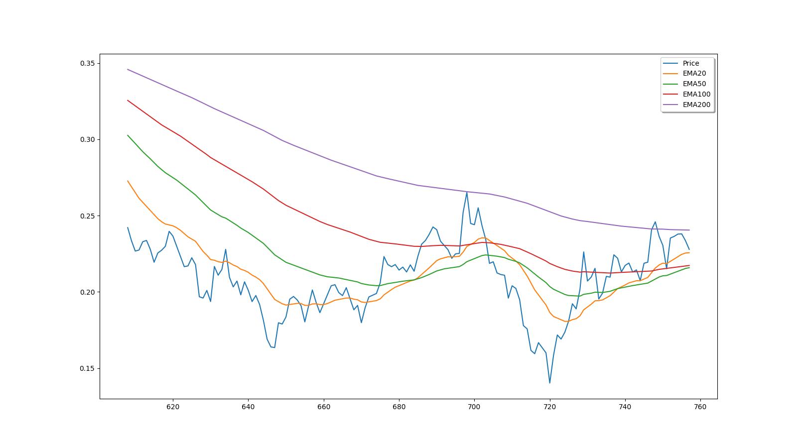 CoW Protocol Exponential Moving Averages