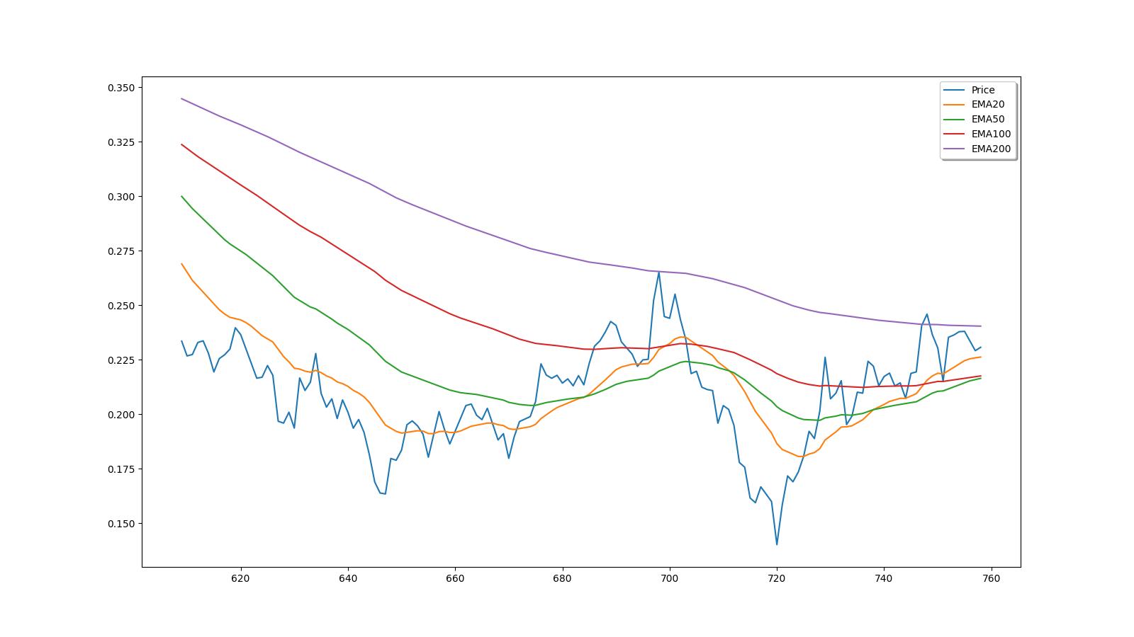 CoW Protocol Exponential Moving Averages
