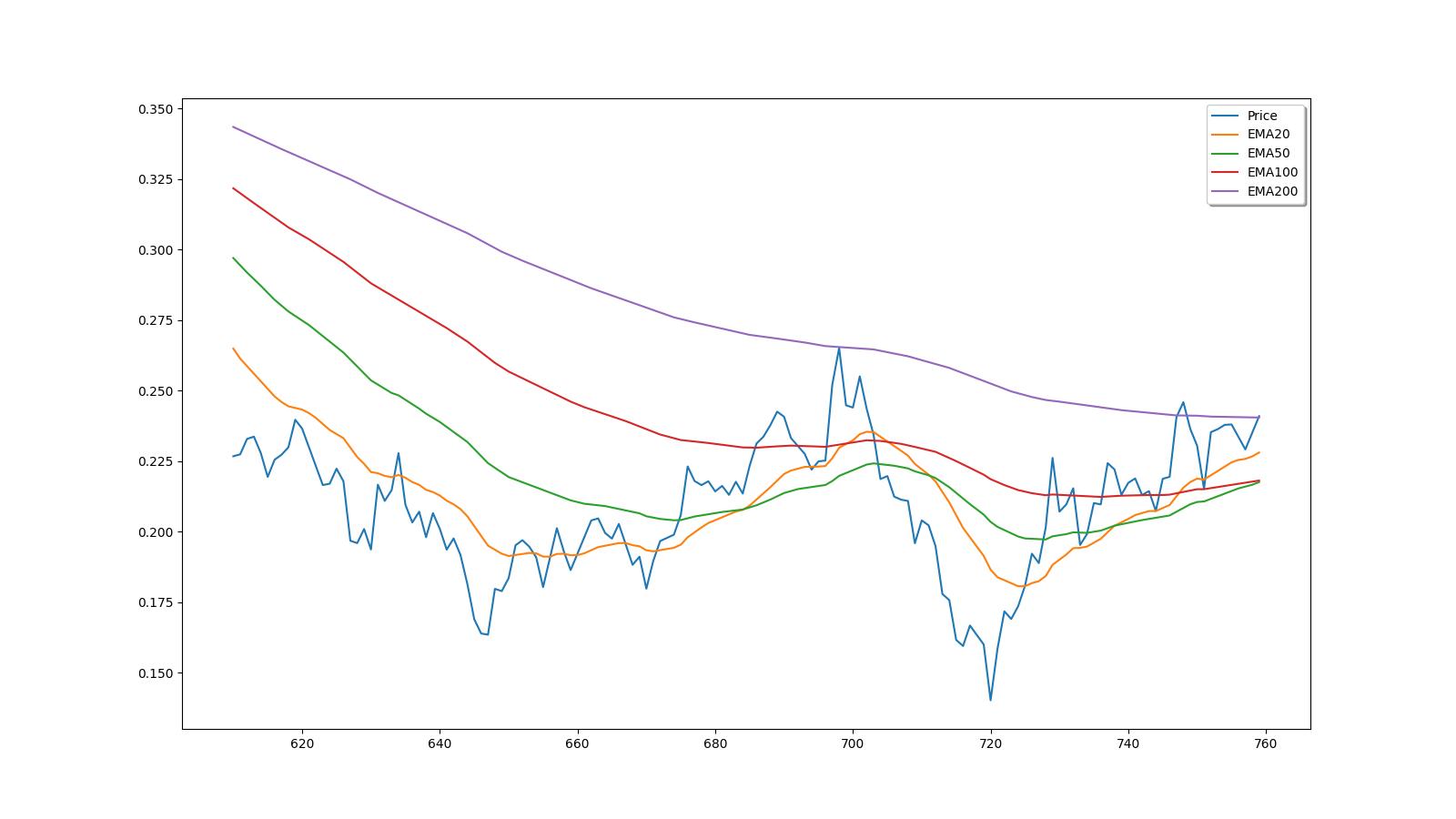 CoW Protocol Exponential Moving Averages