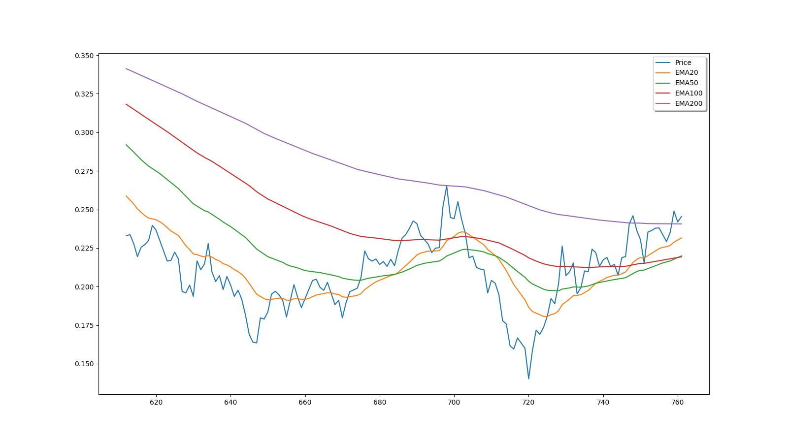 CoW Protocol Exponential Moving Averages
