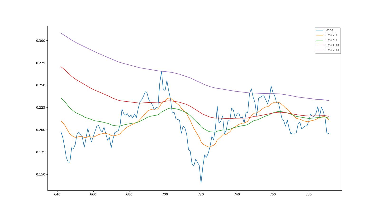 CoW Protocol Exponential Moving Averages