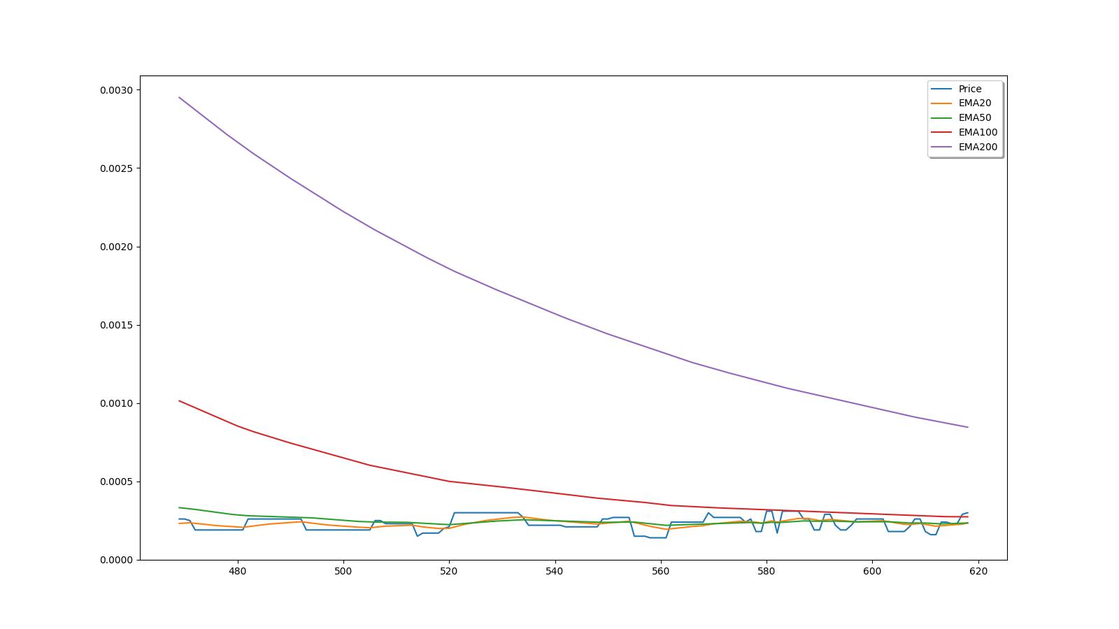 CPUcoin Exponential Moving Averages