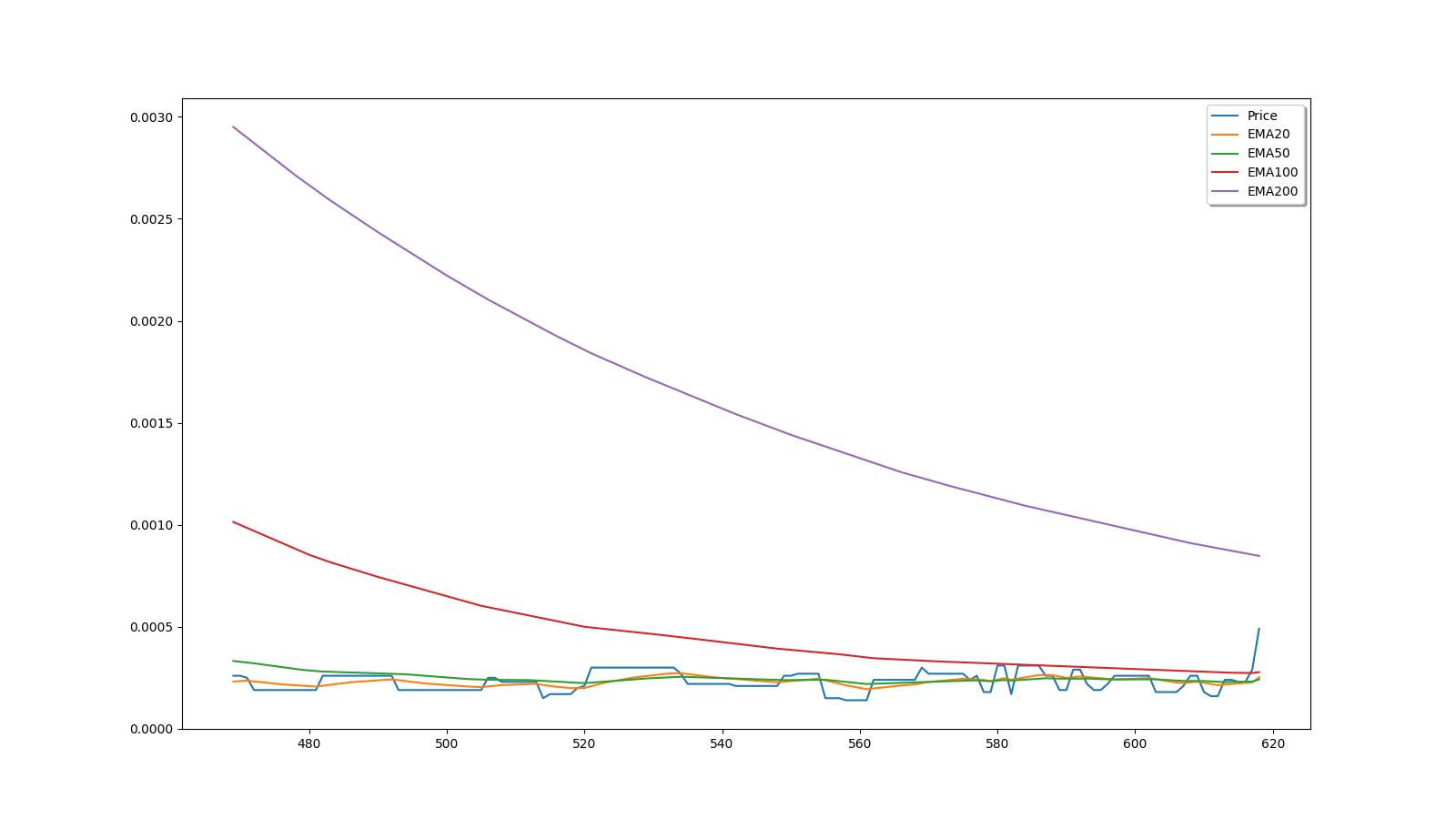 CPUcoin Exponential Moving Averages