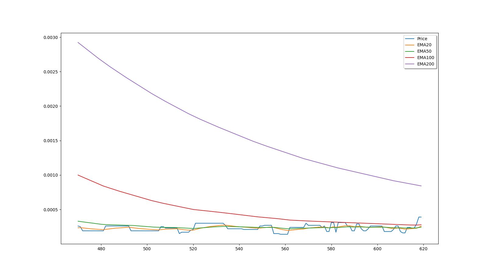CPUcoin Exponential Moving Averages