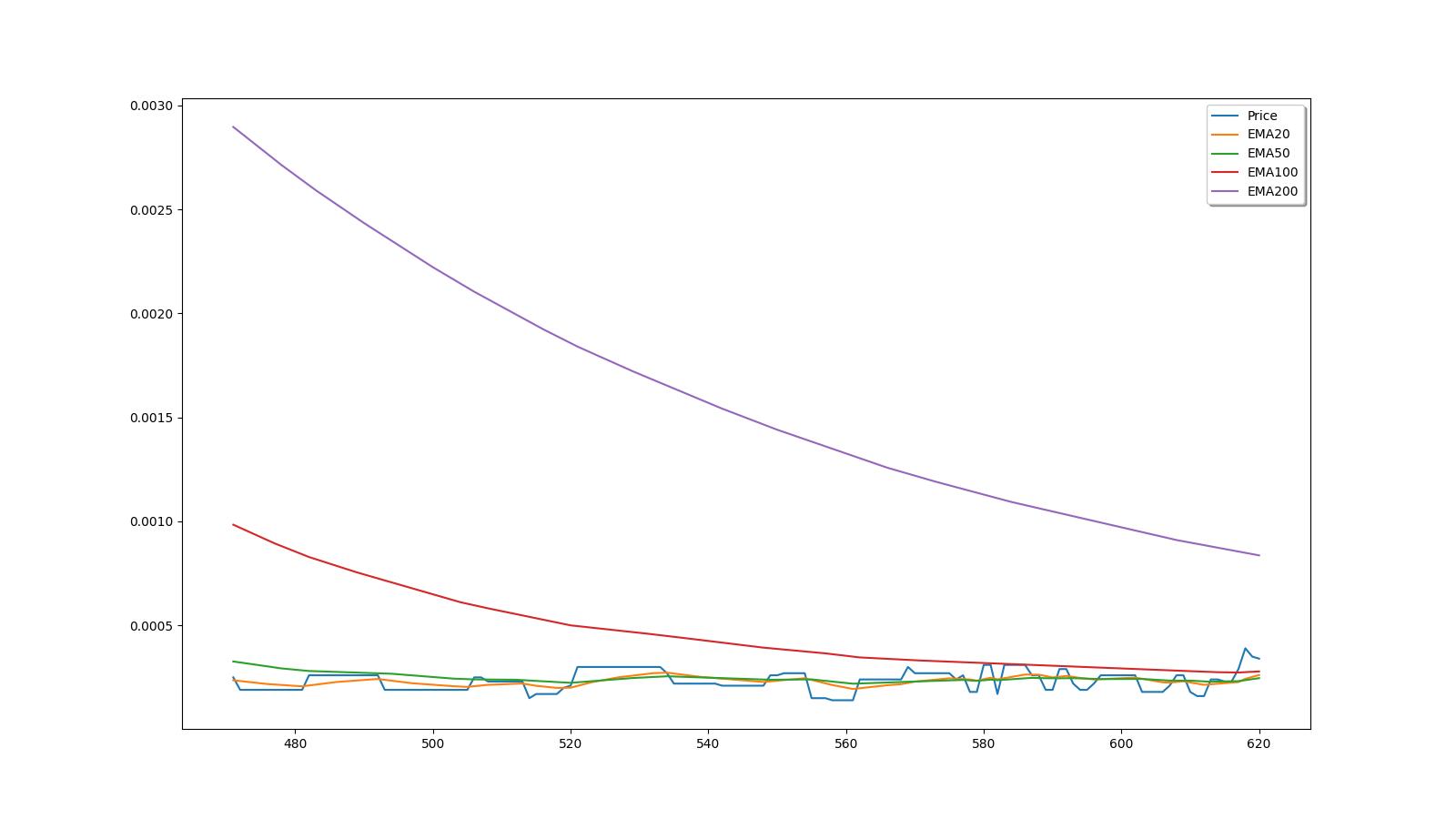 CPUcoin Exponential Moving Averages