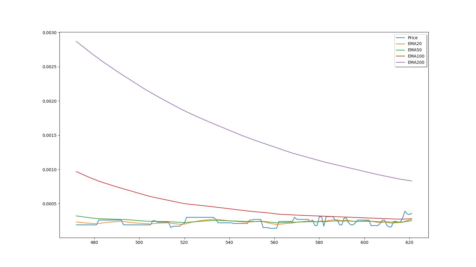 CPUcoin Exponential Moving Averages