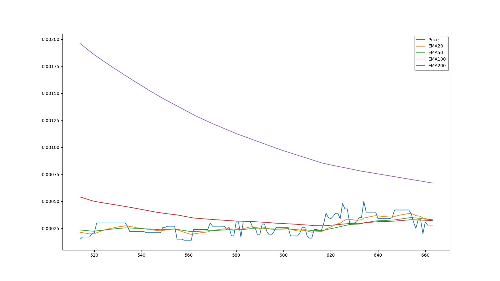 CPUcoin Exponential Moving Averages
