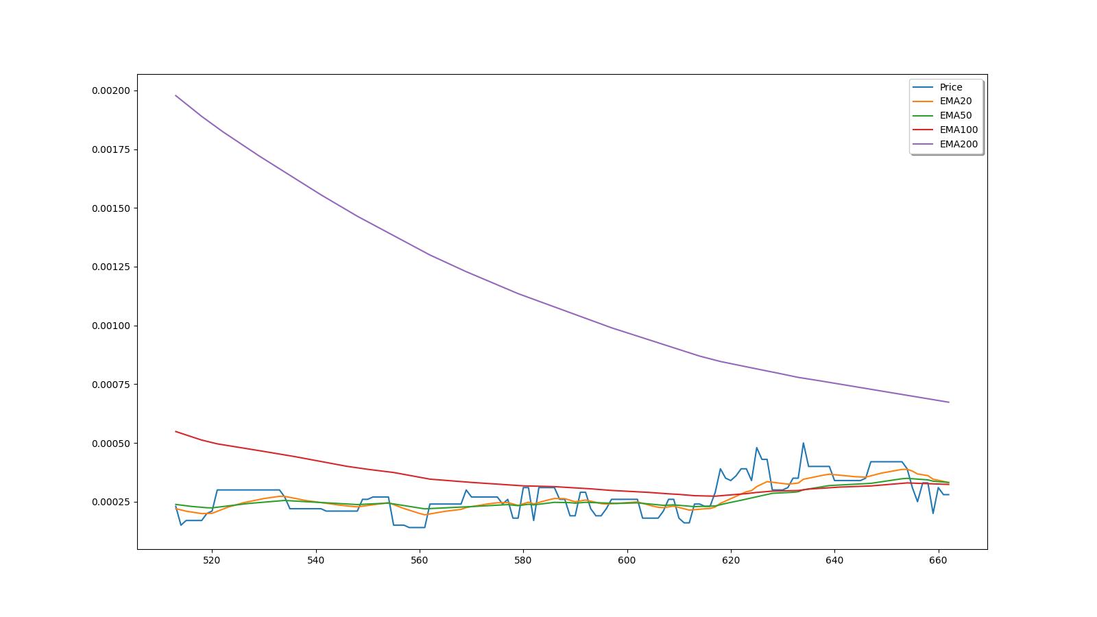 CPUcoin Exponential Moving Averages