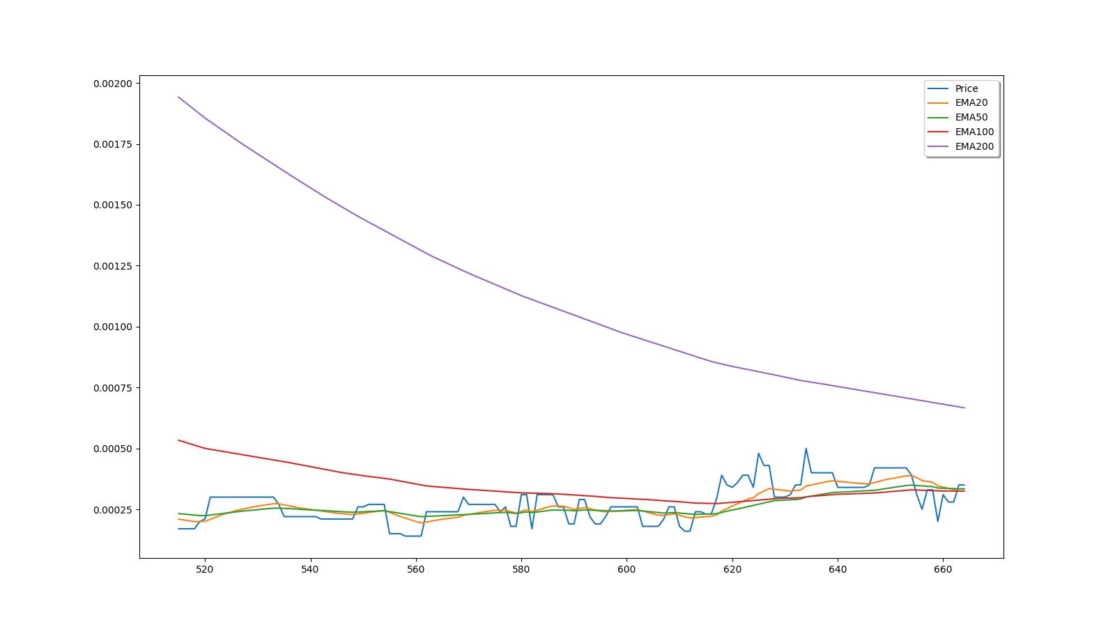 CPUcoin Exponential Moving Averages