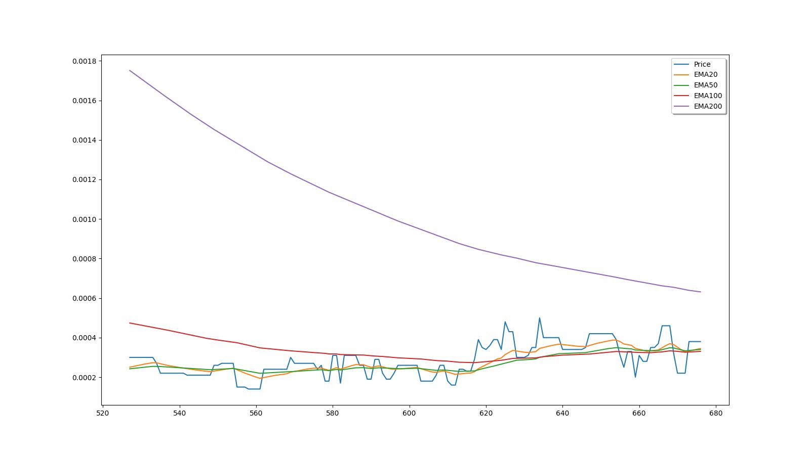CPUcoin Exponential Moving Averages