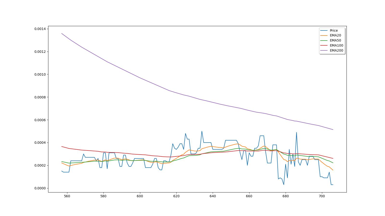 CPUcoin Exponential Moving Averages