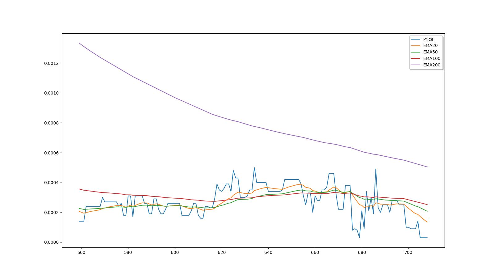 CPUcoin Exponential Moving Averages