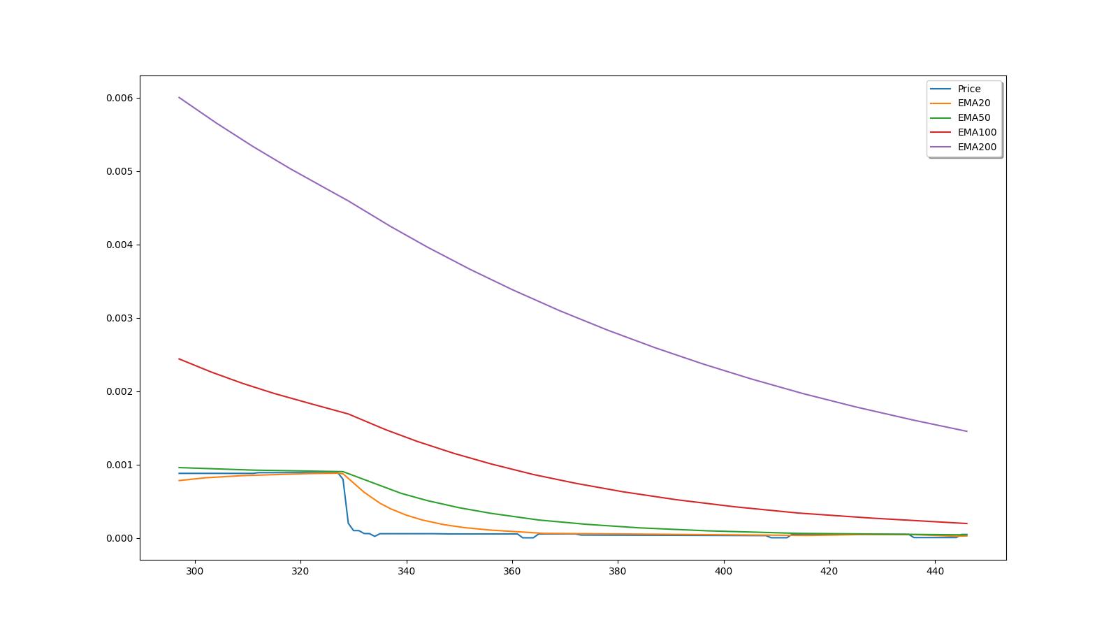 Adverb Exponential Moving Averages
