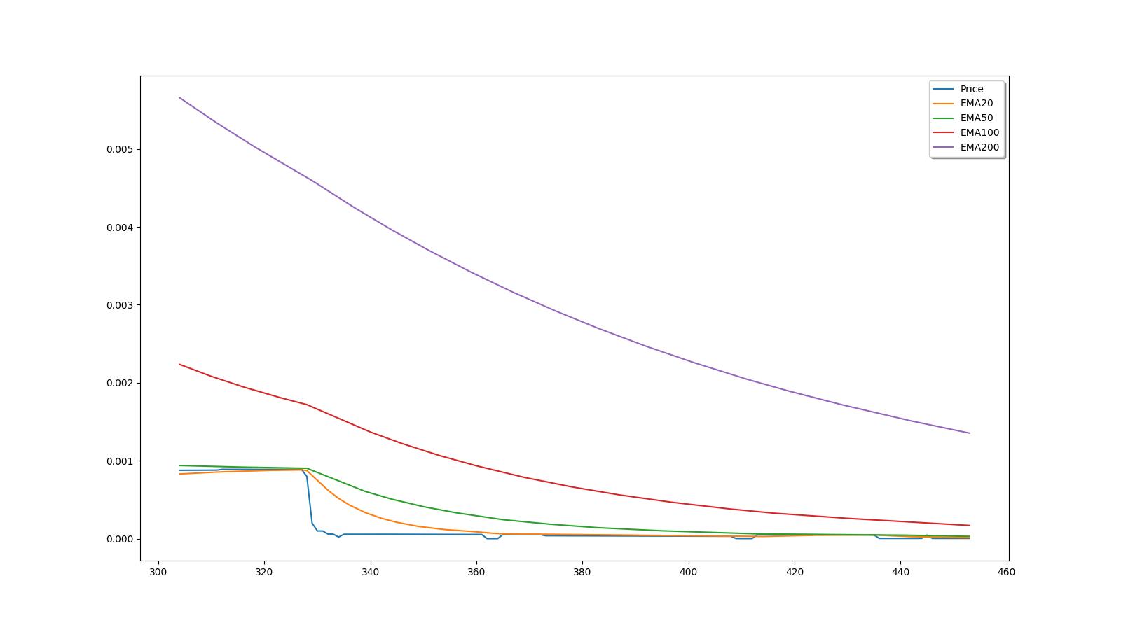 Adverb Exponential Moving Averages