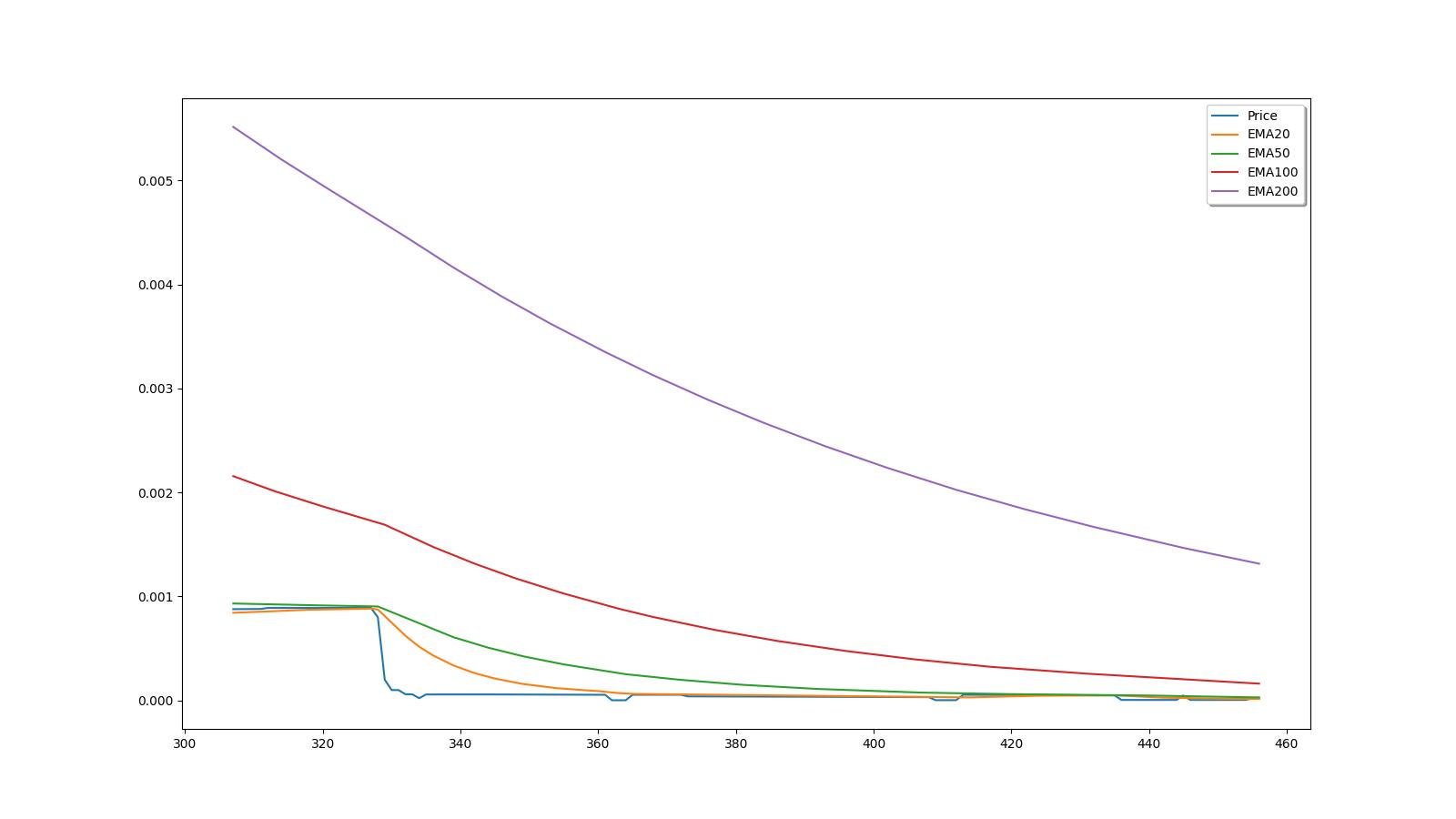 Adverb Exponential Moving Averages