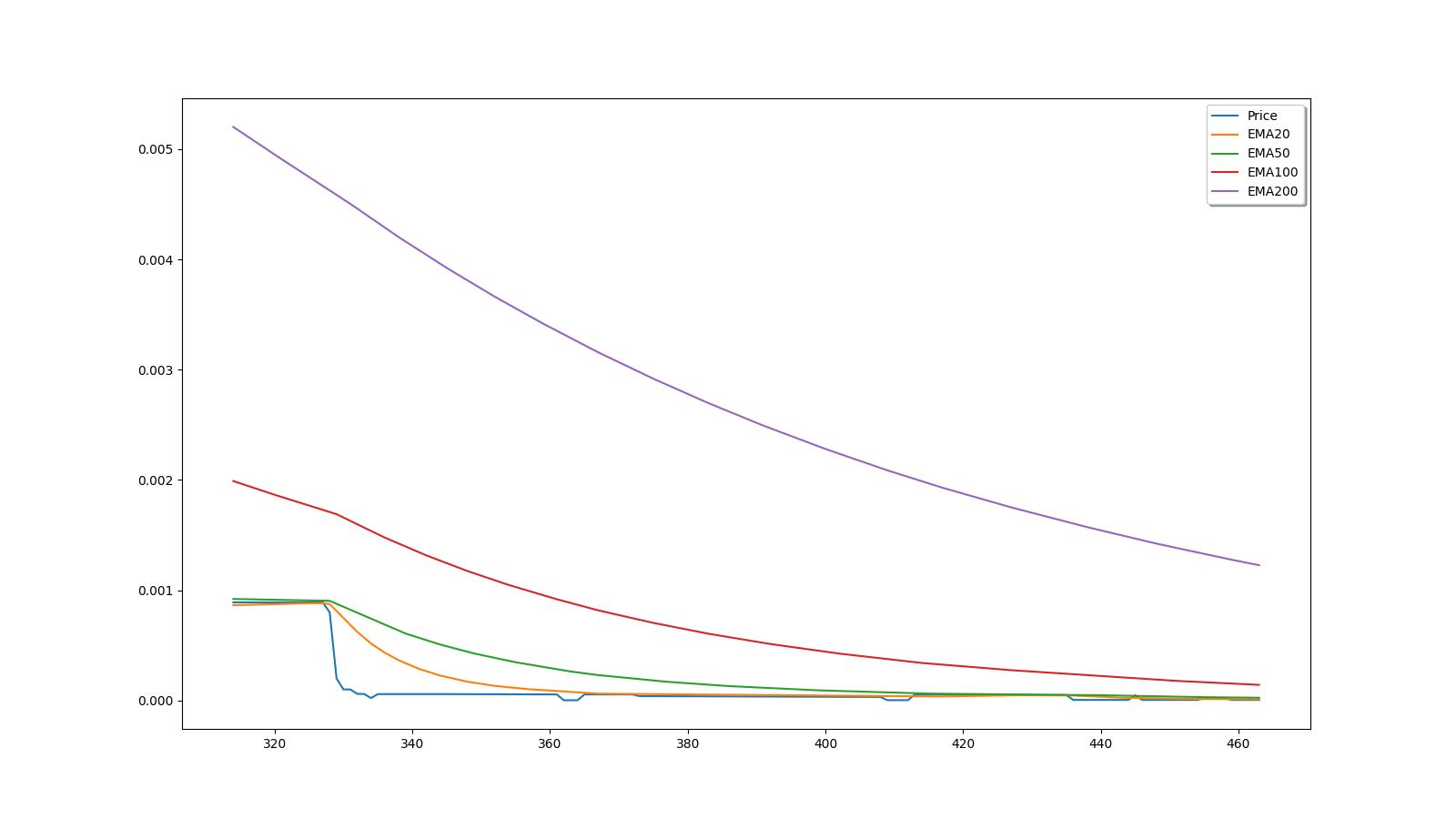 Adverb Exponential Moving Averages
