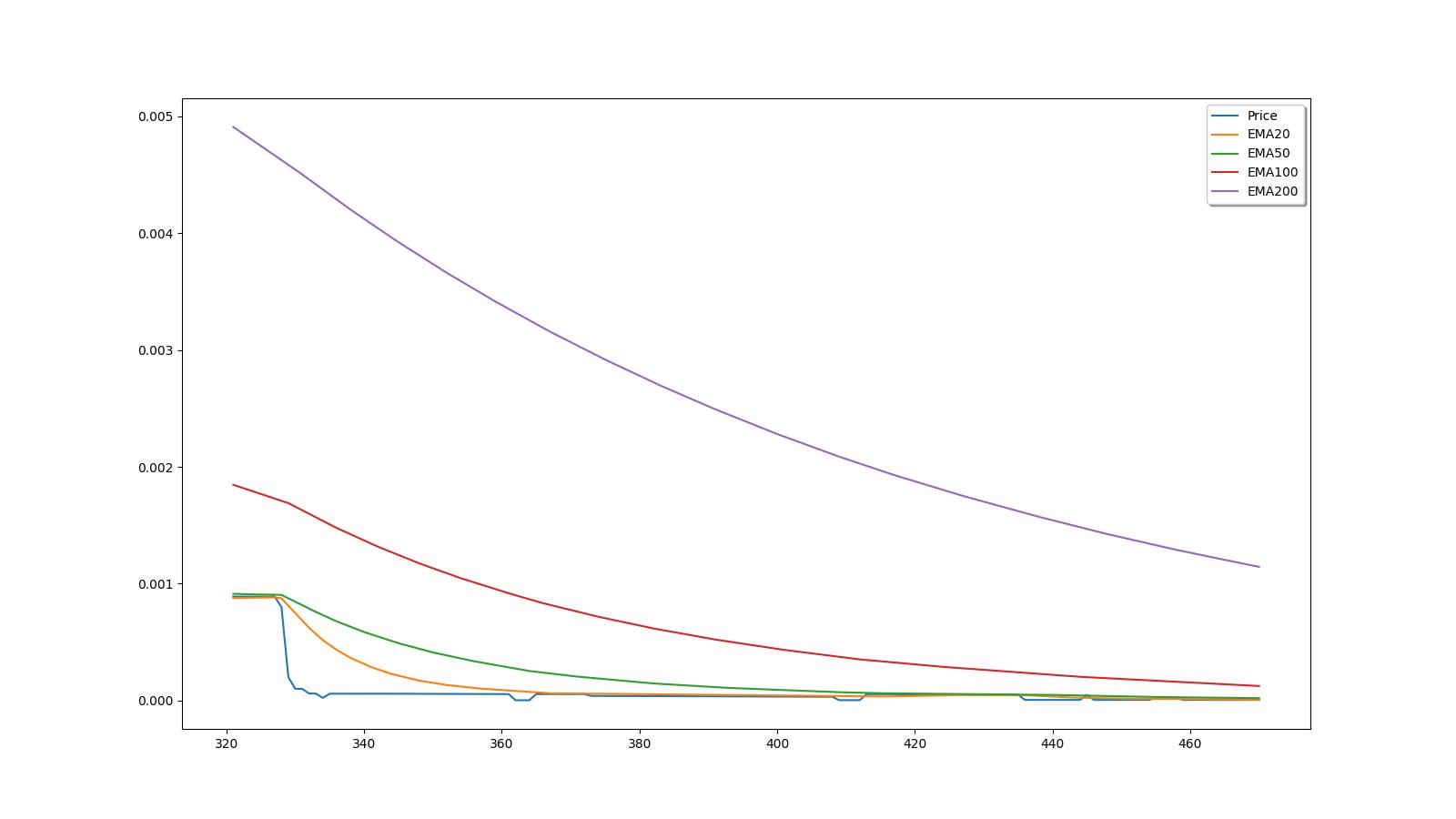 Adverb Exponential Moving Averages