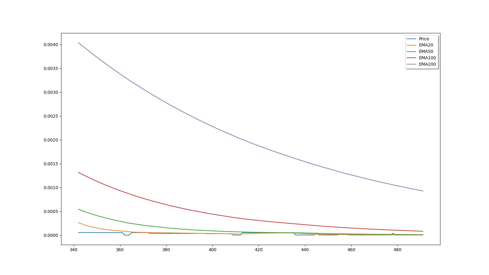 Adverb Exponential Moving Averages